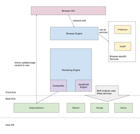 一文带你看透 chrome 浏览器架构 csdn博客