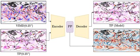 논문 리뷰 Continuous Latent Representations For Modeling Precipitation With Deep Learning
