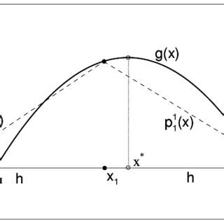 Piecewise Linear Approximation Of G X Download Scientific Diagram