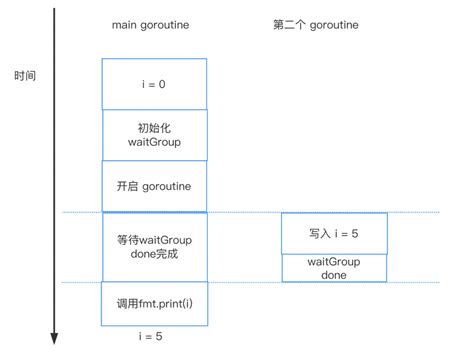 go并发编程 for循环中go协程常见问题总结 个人文章 SegmentFault 思否
