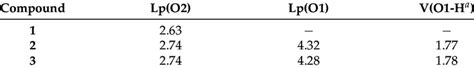 Electron Populations Of Selected Basins Of The Electron Localization