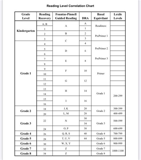 Reading Level Correlation Chart Teaching Reading Reading Levels Reading