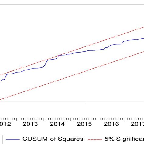 Cumulative Sum Of Squares Of Recursive Residuals Plot Download