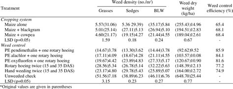 Influence Of Integrated Weed Management Practices On Weed Density Weed Download Scientific