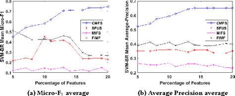Figure 2 From Multi Label Feature Selection Using Correlation Information Semantic Scholar