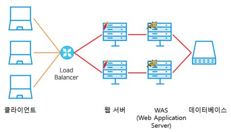 네이버 메인 페이지의 트래픽 처리