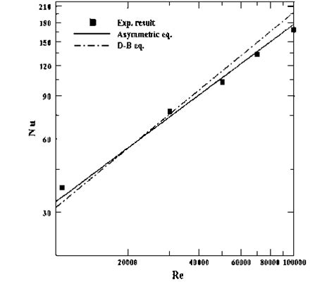 Average Nusselt Number For A Smooth Duct In Fully Developed Turbulent