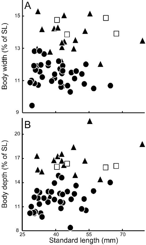 Relationships Of A Body Width And B Body Depth As Of Standard Download Scientific