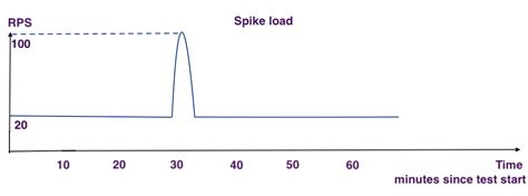Web Performance Calendar Practical Tips For Load Testing Web Applications