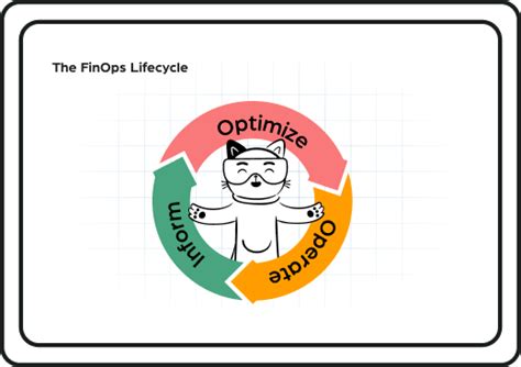 Understanding The Finops Lifecycle Inform Optimize Operate