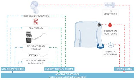 Adaptive Closed Loop Therapy System For Parkinsons Disease