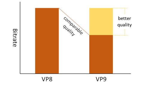 Av1 Vs Hevc Are The Webrtc Codec Wars Back • Bloggeekme