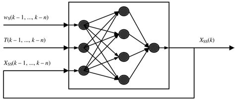 Structure Of Applied Narx Neural Network Based Soft Sensor Download Scientific Diagram