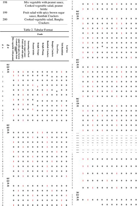 Table 2 From Application Of Apriori Algorithm To Determine Sales Of
