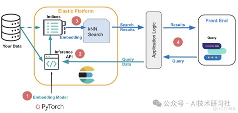 Rag最佳实践：用 Elasticsearch 打造ai搜索系统与rag 应用全流程详解！51cto博客elasticsearch搜索原理
