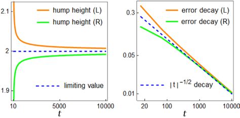 quantitative comparison between the true partialrogue solution of fig