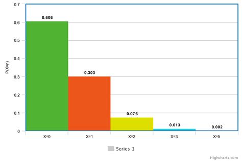 Draw The Histogram For The Poisson Random Variable With La Quizlet