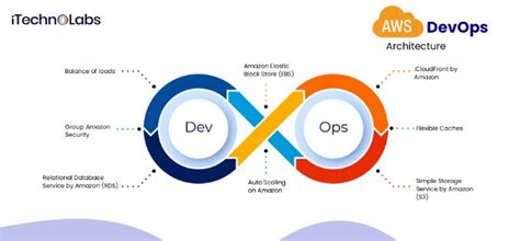 Ved Tambe On Linkedin Aws Devops Cloudcomputing Techlearning Automation Btech