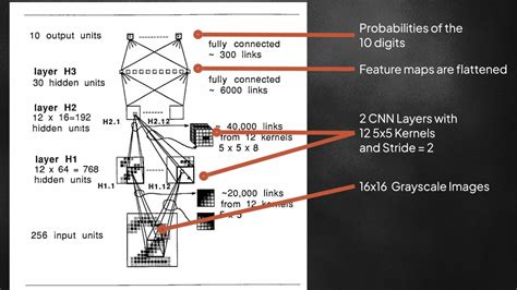 The History Of Convolutional Neural Networks For Image Classification 1989 Today Towards