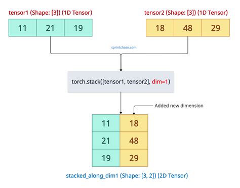 Torchstack Concatenating Tensors Along New Dimension