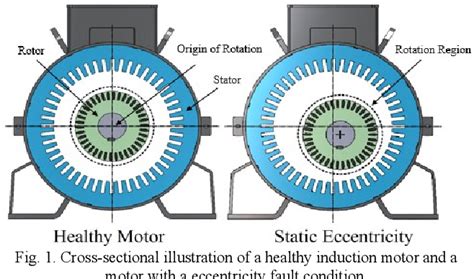 Static Eccentricity Fault Analysis In Three Phase Induction Motors Using Current Signal