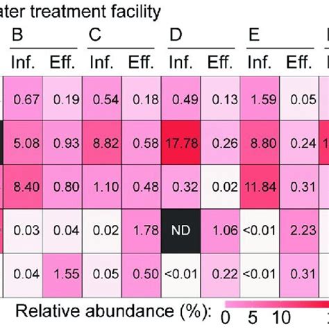 Relative Abundances Of Dominant Aeromonas Arcobacter Pseudarcobacter