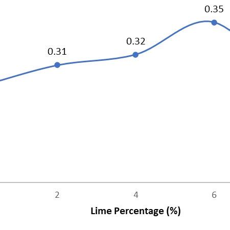 Relationship Between Soil Cohesion And Lime Percentage Download Scientific Diagram
