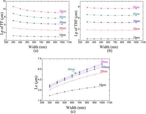 The Propagation Length Of A Fundamental Mode At Ff And B Fundamental