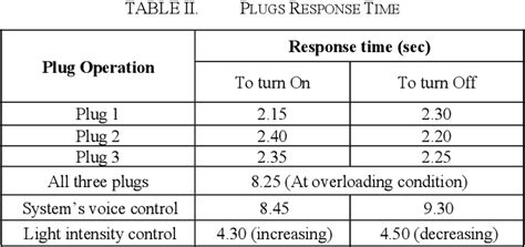 Table Ii From Iot Based Smart Control And Protection System For Home