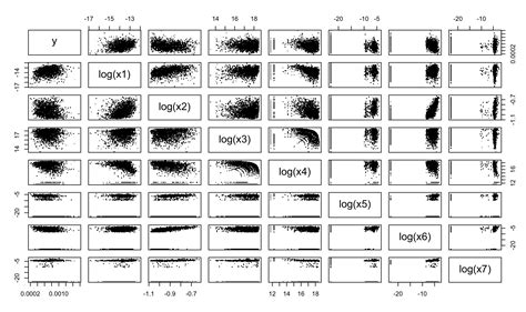 R Fitting A Logarithmic Model Cross Validated R Fitting A Logarithmic Model Cross Validated