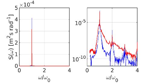 Nls Spectra Of The Surface Elevation At The First Probe Blue And The Download Scientific