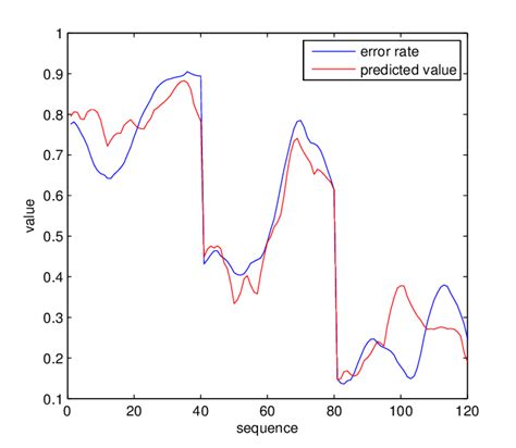 Example Of Comparison Between Error Rate And Predicted Result Download Scientific Diagram