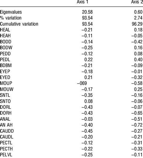 Axis Eigenvalues Percentage Variation Modeled Cumulative Variation