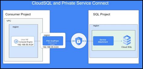 Florent Courtay On Linkedin Connecting To Cloudsql Via Private Service Connect
