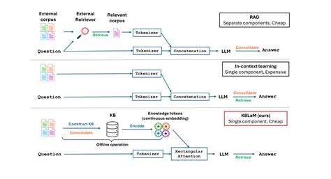 Introducing Kblam Bringing Plug And Play External Knowledge To Llms