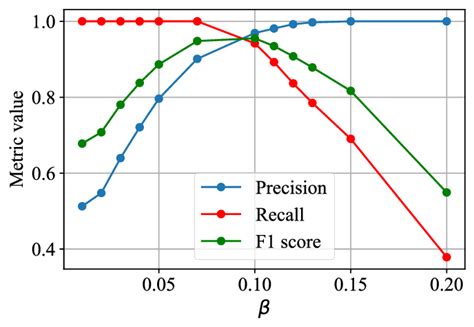 The Optimal Threshold Selection For Degradation Type Classification