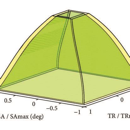 The Relationship Of Safe Space Green Space And Buffer Space Download Scientific Diagram