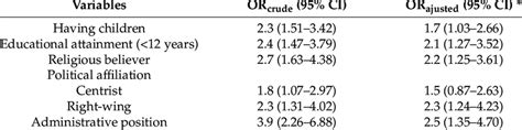 Multiple Logistic Regression Model For Homophobia Download