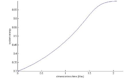 43 Internal Energy As Function Of Time For The System Of Figures 739