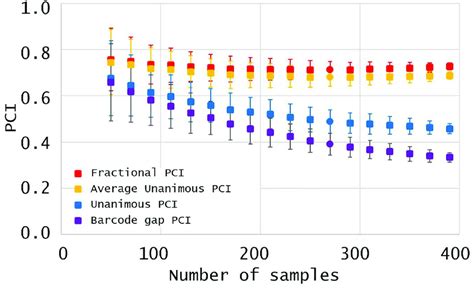 Resampling PCIs From The PCI Dataset The X Axis Shows The Number Of