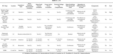 Table 1 From A Review On Fault Current Limiting Devices To Enhance The