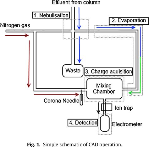 Figure 1 From Performance Of Charged Aerosol Detection With Hydrophilic Interaction