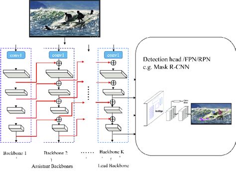 Illustration Of The Proposed Composite Backbone Network Cbnet Download Scientific Diagram