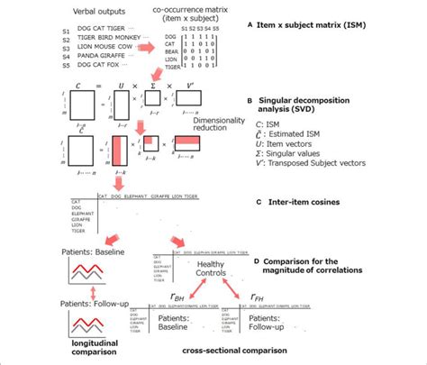 Schematic Representation For The Statistical Procedure Ab An