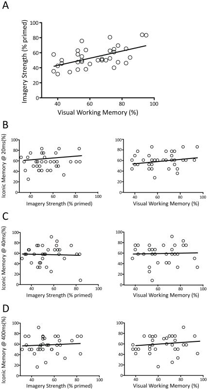 A Imagery Ability Was Predictive Of Visual Working Memory Download Scientific Diagram
