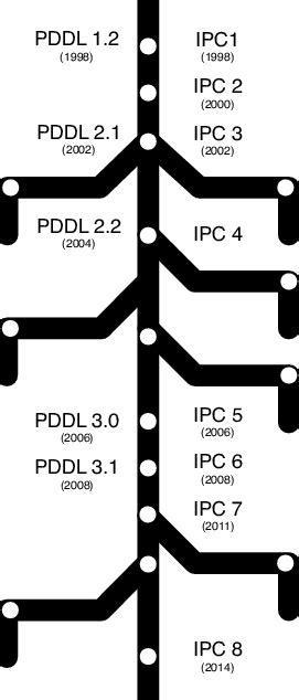 History And Evolutions Of The Pddl Language Download Scientific Diagram
