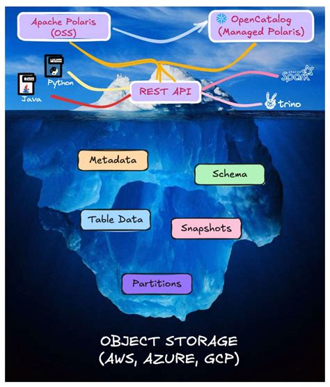 Iceberg Tip Unlocking Apache Polaris Rest Catalog Kamesh Sampath