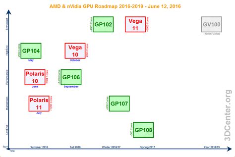 Amd And Nvidia Gpu Roadmap 2016 2019 Pcmasterrace