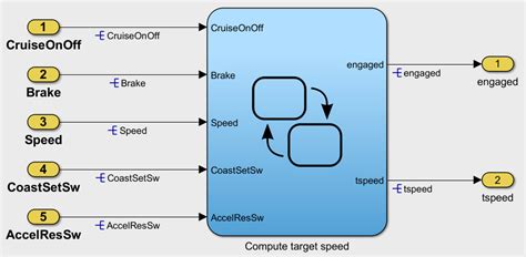 Compare Model Complexity And Code Complexity Metrics Matlab And Simulink