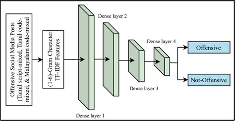 Proposed Dense Neural Network Cnn Based Model For The Identification